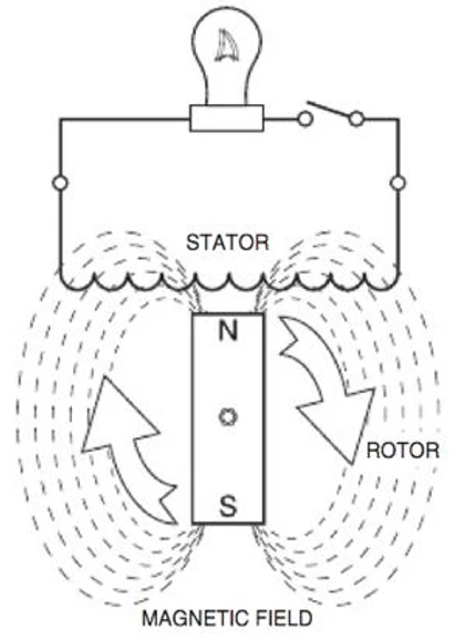 Generator Fundamentals - Aurora Generators