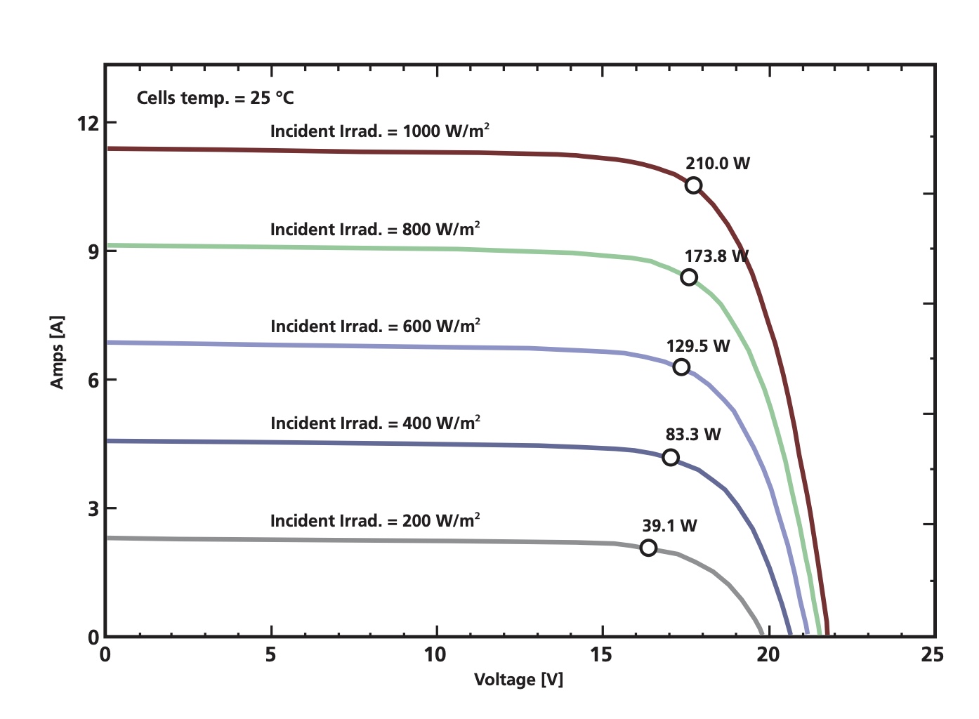 210 Watt 12v Solar Panel - Aurora Generators
